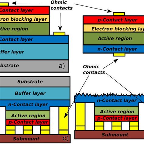 Structures Of The Uvc Leds A Typical Lateral Structure B Vertical