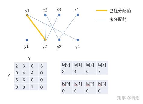 简述匈牙利算法求解最大匹配的主要过程。 二分图最大权值匹配算法（km算法）和匈牙利算法 csdn博客