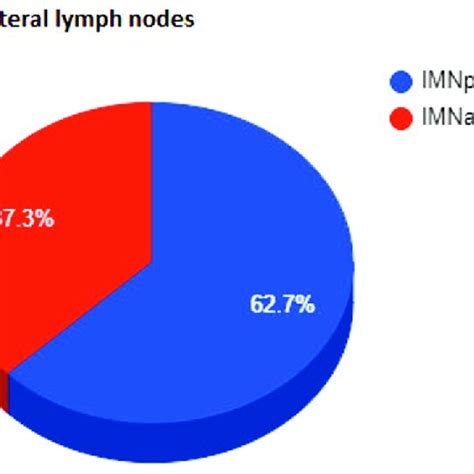 Schematic Representation Of Ipsilateral Metastatic Nodes Present