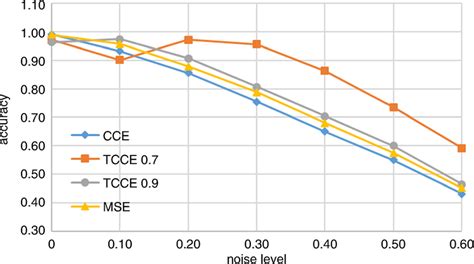 Averaged Test Accuracy For Mnist Dataset Input Size 28×28 10 Classes Download Scientific