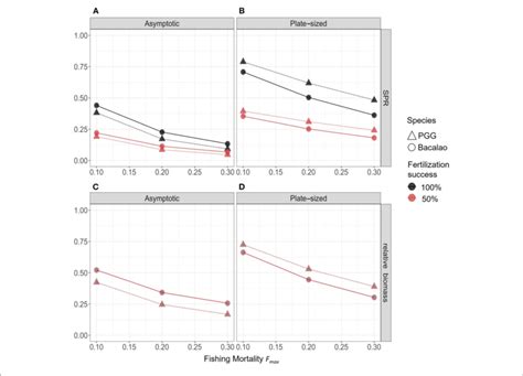 Biological Reference Points For Pgg Triangles And Bacalao