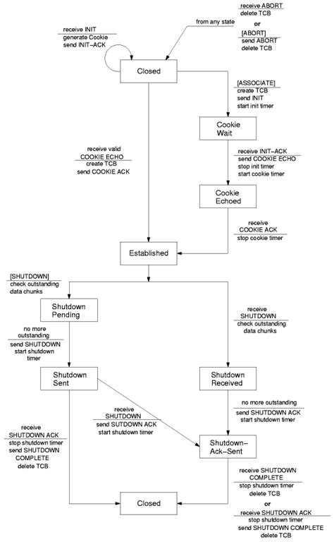Stream Control Transmission Protocol Sctp