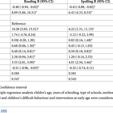 Unadjusted And Adjusted Multiple Linear Regression Analysis Of The