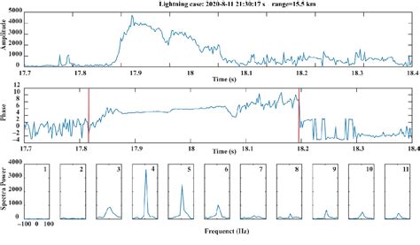 Figure 5 From Lightning Detection And Imaging Based On Vhf Radar
