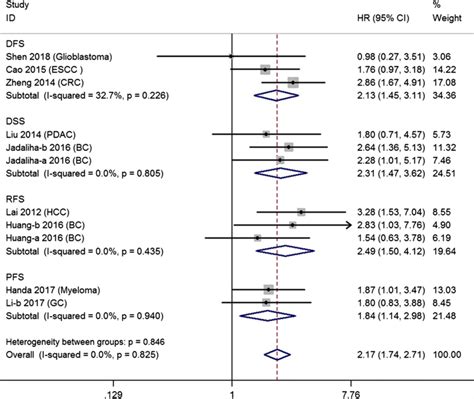 Forest Plots Of Pooled Hrs Of Dfs Rfs Dss And Pfs In Multivariate