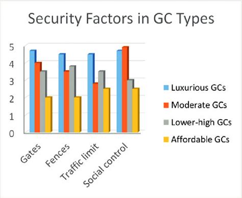 Percentage Of Security Factor In Each Gc Type Download Scientific