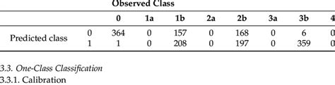 Detailed Confusion Matrix For The Svm Model And The Two Class Download Scientific Diagram