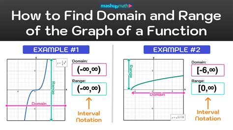 Domain And Range Quiz