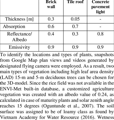 Properties Of Assigned Materials In The Simulation Download