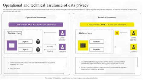 Operational And Technical Assurance Confidential Computing Technologies