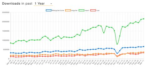 Javascript主流框架3月趋势总结 Csdn博客