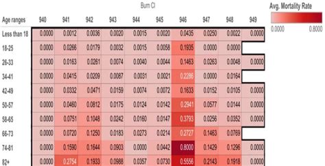 Seeing The Forest Beyond The Trees Predicting Survival In Burn