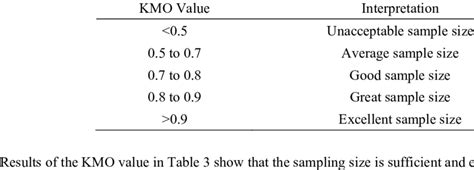 Kmo Value And Its Interpretation Download Scientific Diagram