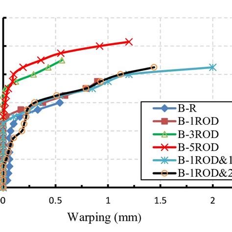 Torque Warping Behavior For Tested Beam Specimens Download