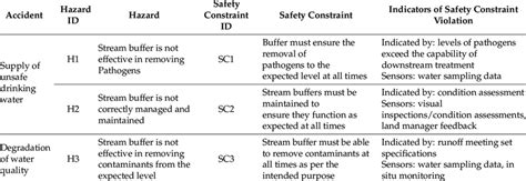 High Level Hazards And Safety Requirements For The Management Of Stream