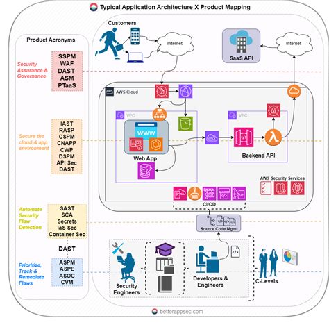 Json Web Tokens Jwts Explained Everything You Need To Know By