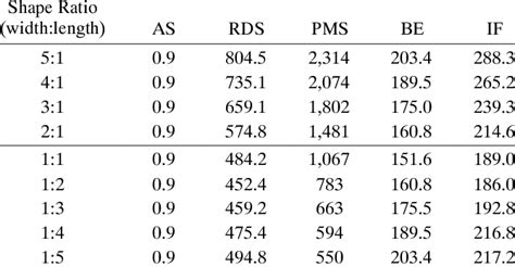 Scores Obtained For Adjacency Scoring As Rel Dist Score Rds