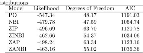 Table 1 From A Case Study On Animal Behavior Analysis Using Gamlss
