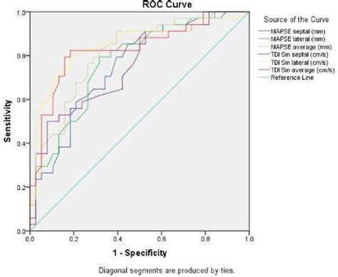 Figure 1 From The Comparison Of Mitral Annular Plane Systolic Excursion Mapse And Mitral