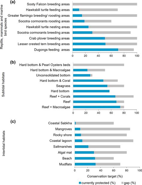 Gap Analysis On Conservation Targets The Bars Represent The Download Scientific Diagram