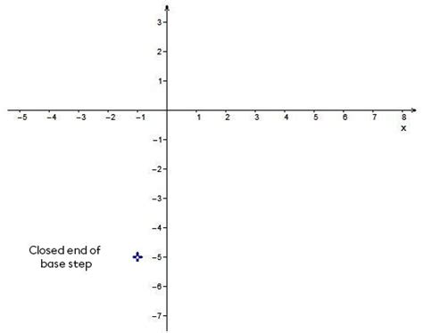 Graphing A Step Function Greatest Integer Function Secondaire
