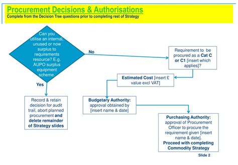 Ppt Procurement Decisions And Authorisations Powerpoint Presentation