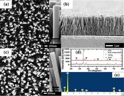 Fesem Images And Xrd Patterns Of Zno And Znozns Core Shell Nanorod Download Scientific Diagram