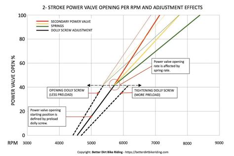 How To Adjust 2 Stroke Power Valve And Why Bdbr