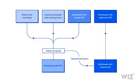 From Pod Security Policies To Pod Security Standards A Migration