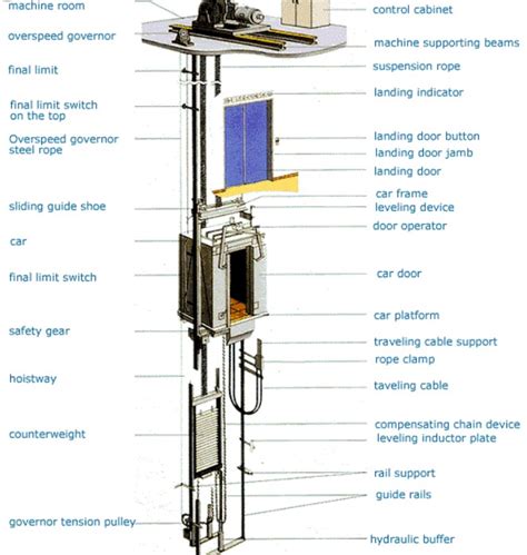 Metal Elevator Parts For Use In Lift Rubal Elevators Corporation Id
