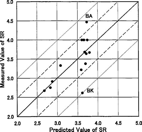 Fig D1 Plot Of The Predicted Subjective Ratings Sr Of The Acoustics