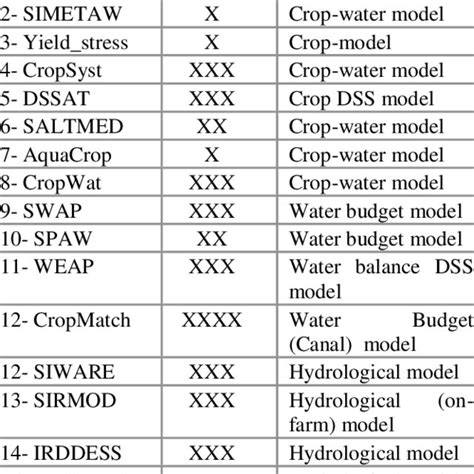 Model Types References Availability And Applications Download Table