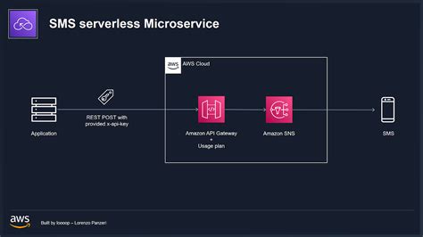 Aws Serverless Microservice To Send Sms Api Gateway Usage Plan Sns By Lorenzo Panzeri