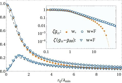Plots Of Simulated Mobility Tensor Elements Normalised By ζ 6πηa In Download Scientific