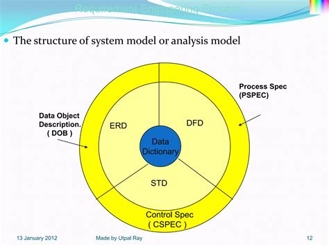 03 Requirement Engineeringprocess Pptx Operating Systems Computer Software And Applications