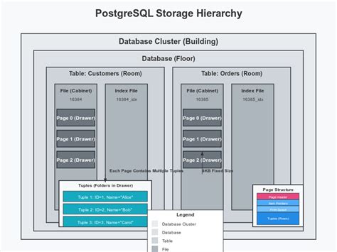 Postgresql Storage Management A Beginners Guide To Files Pages And