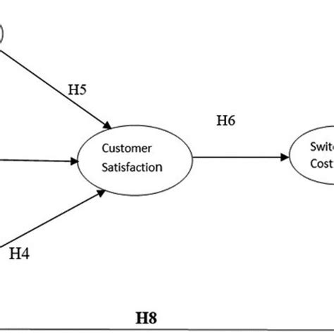 Serial Mediation Model Download Scientific Diagram