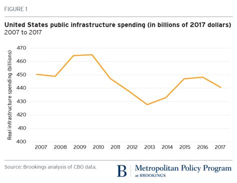 Shifting Into An Era Of Repair Us Infrastructure Spending Trends