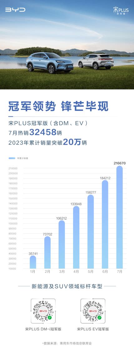 持续行业领先 比亚迪宋plus冠军版7月热销32458辆搜狐汽车搜狐网