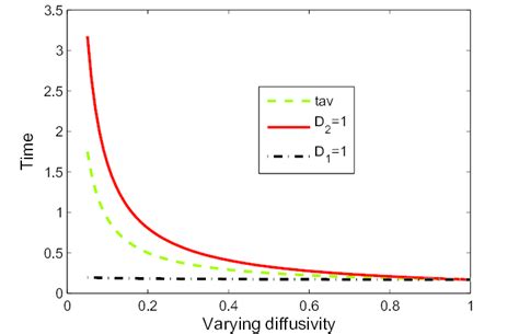 Comparison Of Critical Time Definitions For The Two Layer Medium The
