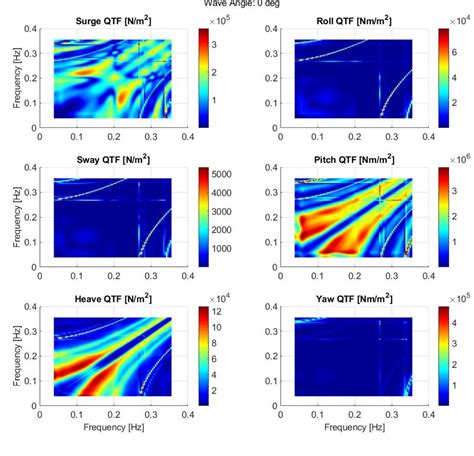 10 Difference Quadratic Transfer Function Qtf For Wave