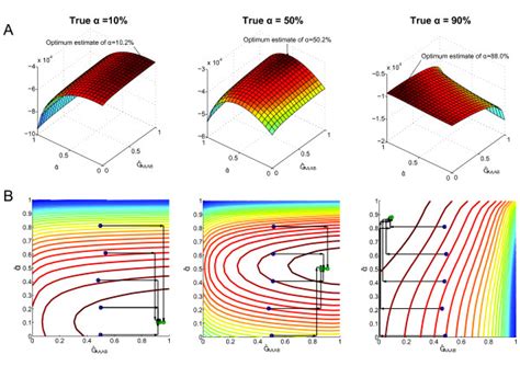 maximum likelihood estimation and search a log likelihoods over