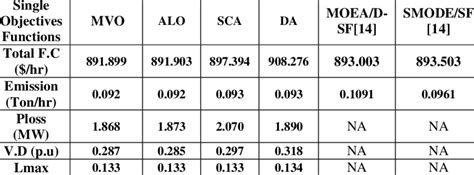 Comparison Of The Simulation Outcomes For Single Objectives Download