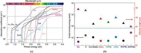 Properties Of Perovskite Materials A Absorption Coefficient And B