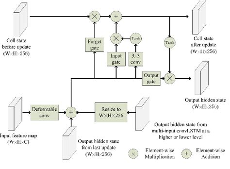 Figure 4 From Video Object Detection With Two Path Convolutional Lstm
