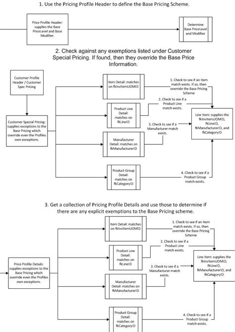 Pricing Flowchart Comcept Documentation