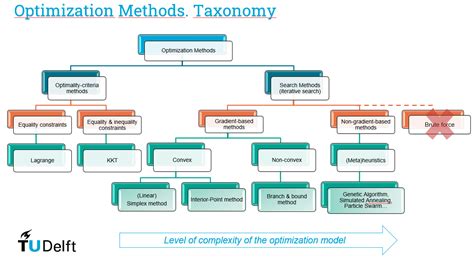 53 Taxonomy Of Optimization Models — Mude Textbook