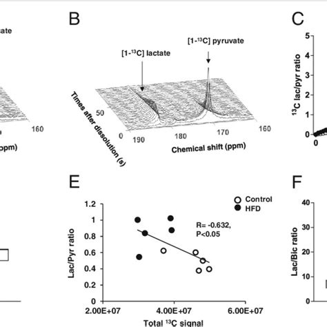 Chemical Shift Imaging Of Hyperpolarized 13 C Mr Spectroscopy A Download Scientific Diagram