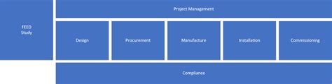 Project Management Dodman Limited