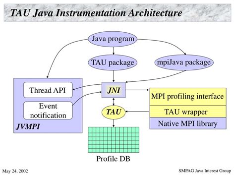ppt integration and application of the tau performance system in